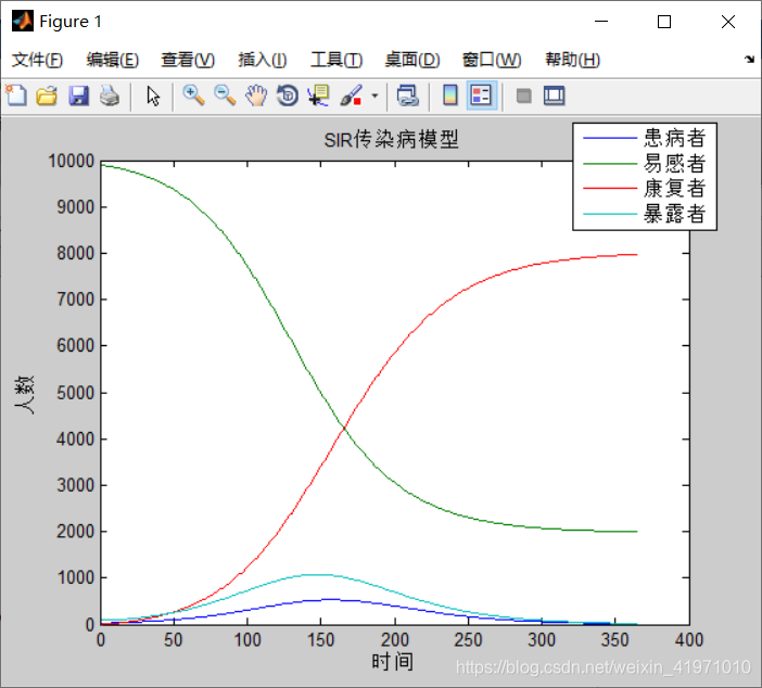 传染病模型（4）——SIRS模型和SIER模型及matlab具体程序-CSDN博客