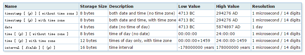 Postgresql 时间类型timestamp Without Time Zone Csdn博客 0080