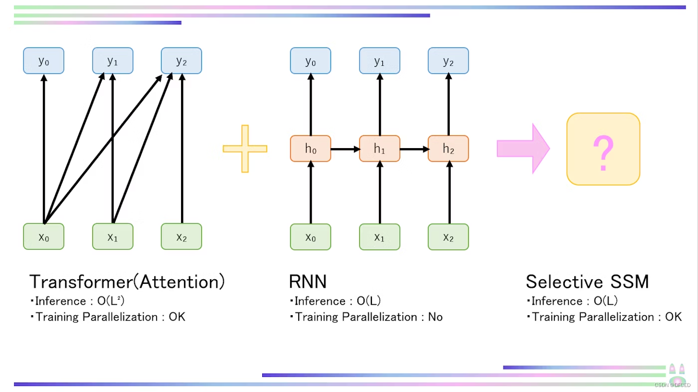“Transformer挑战者”-Mamba之最全详解图解_mamba详解-CSDN博客
