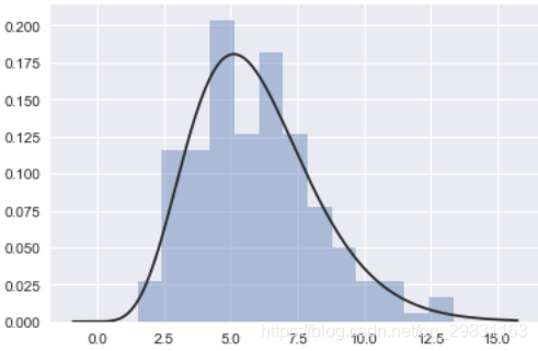 可视化库seaborn：swarmplot、tsplot、PairGrid 、violinplot、barplot、boxplot、palplot、`Facetgrid、catplot ...