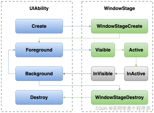 【HarmonyOS】Stage 模型 - UIAbility 生命周期_在stage模型中,一个uiability组件1:1持有一个windowstage-CSDN博客