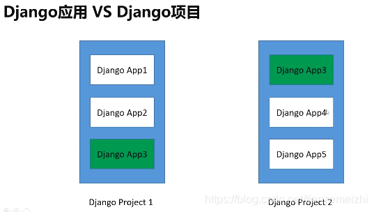 一、Django框架的基本命令、项目和应用_django startapp 和 startproject-CSDN博客
