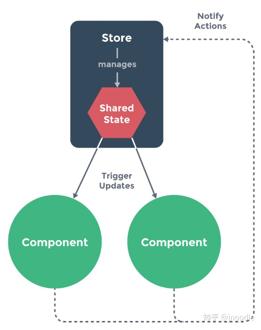 Vuex、Flux、Redux、Redux-saga、Dva、MobX_flux dvsux-CSDN博客