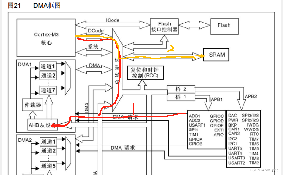 半小时搞懂STM32面经知识——DMA_芯片dma分配和使用-CSDN博客