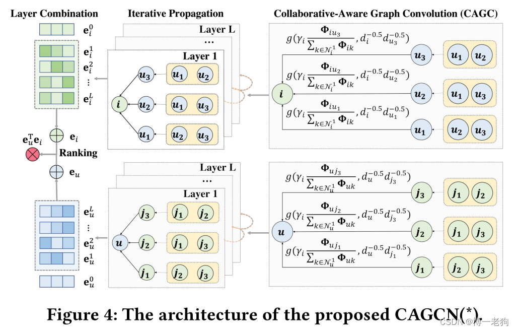 [WWW23]图推荐论文Collaboration-Aware Graph Convolutional Network for ...