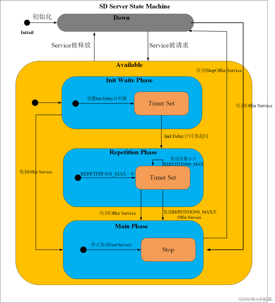 Autosar之SomeIP 车载以太网【4】SD服务_autosar sd-CSDN博客