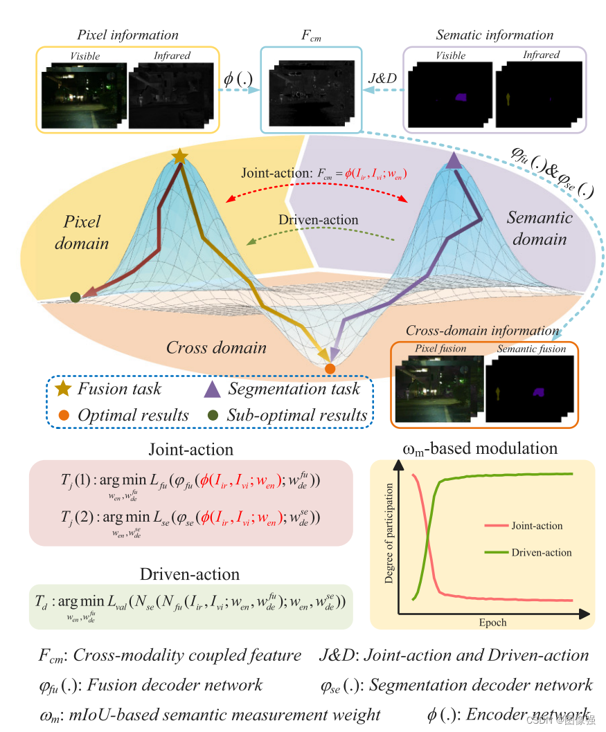 图像融合论文速读：SDCFusion_A semantic-driven coupled network for infrared and ...