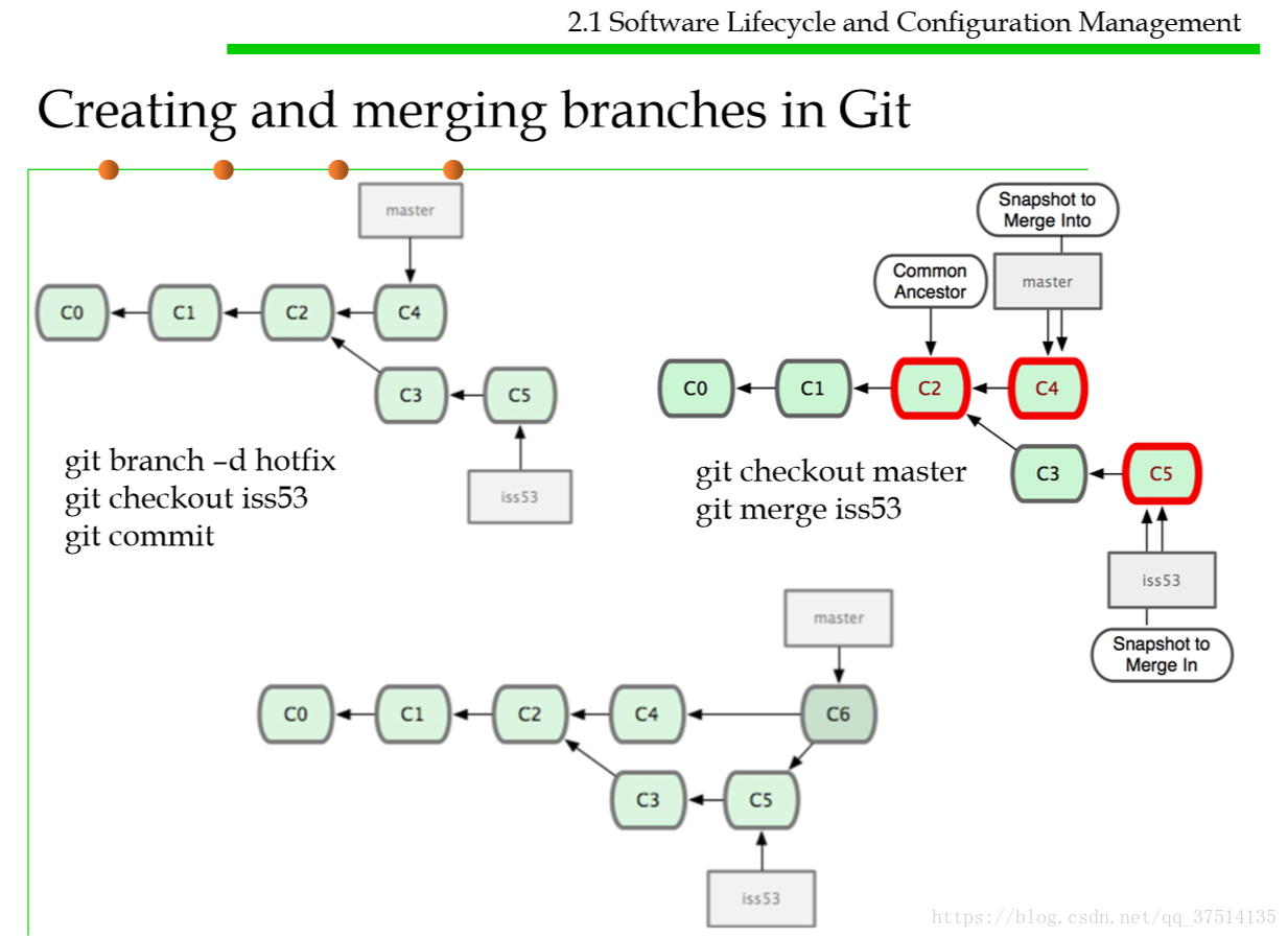 git checkout，fork，pull request 指令_git fork 和checkout 的区别-CSDN博客