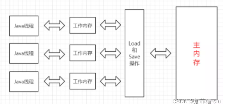 volatile关键字使用_volatile使用-CSDN博客