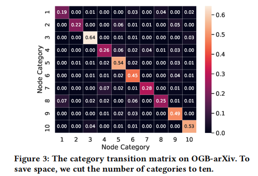 【2021/GCN/因果】Should Graph Convolution Trust Neighbors? A Simple Causal lnference Method_gcn邻居置信度 ...