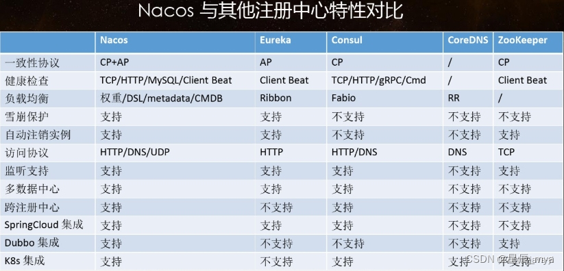 Nacos与Consul比较：服务注册中心的深入剖析-CSDN博客