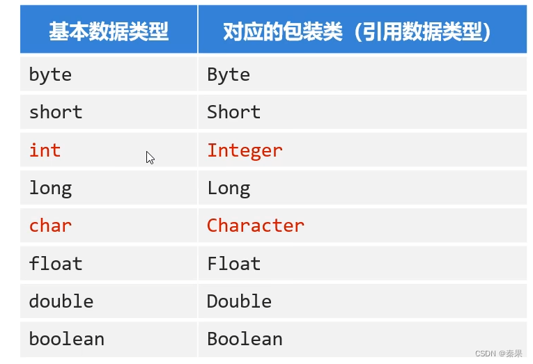 Java基础04--Object-Objects-包装类-StringBuilder-StringJoiner-Math-BigDecimal ...