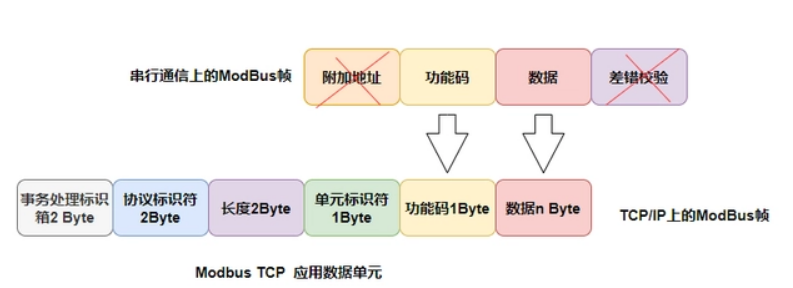 四、瑞萨RZN2L Modbus TCP Slave_瑞萨modbus-CSDN博客