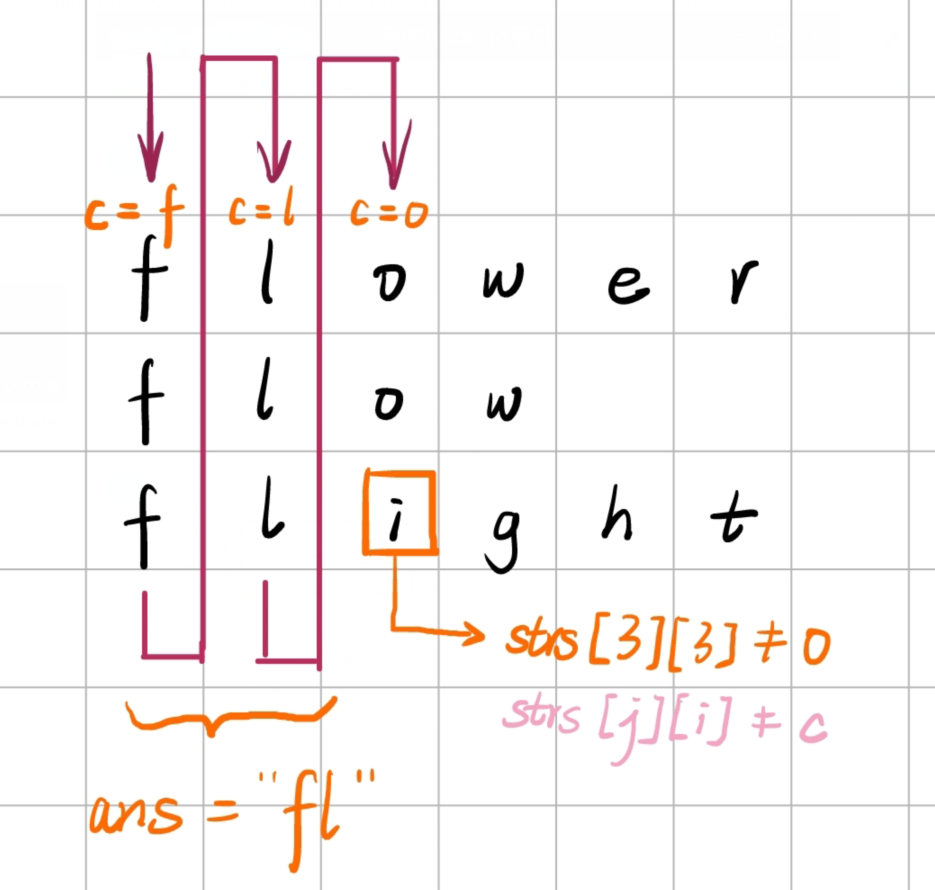 2. 最长公共前缀_string ans=strs[0];-CSDN博客