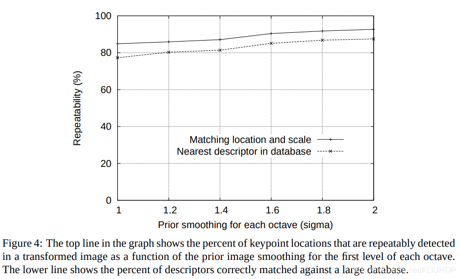《Distinctive Image Features from Scale-Invariant Keypoints》（SIFT算法详解）-CSDN博客