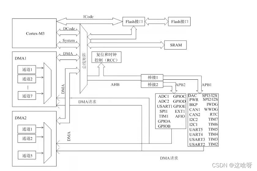 嵌入式单片机stm32原理及应用 嵌入式单片机stm32原理及应用课后答案 Csdn博客