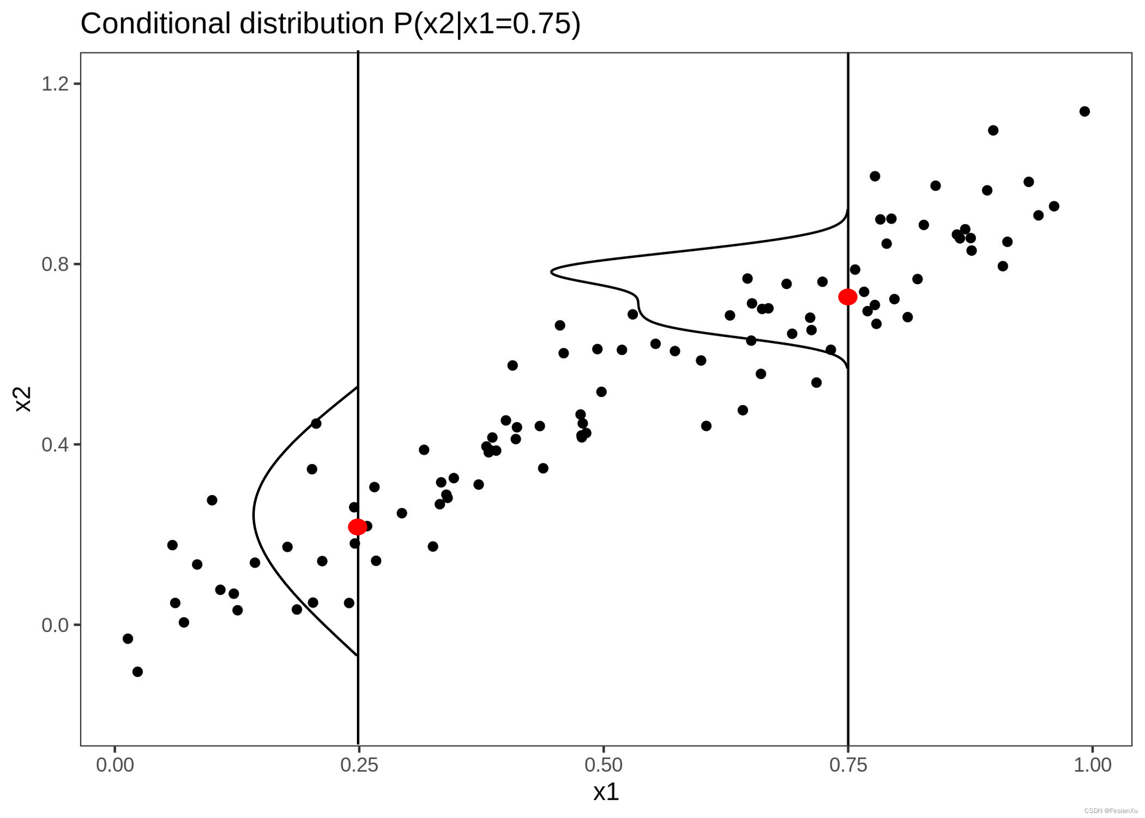 模型无关的全局特征依赖分析方法 I ——部分依赖曲线分析与条件依赖曲线分析_搜索引擎_FesianXu-天启AI社区