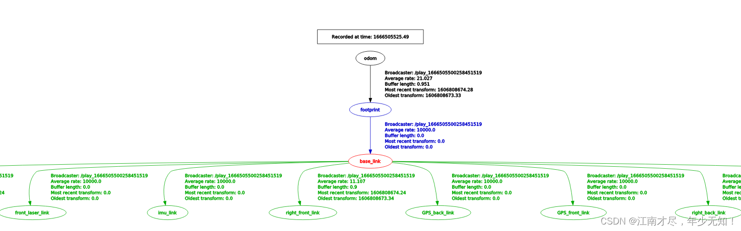 (02)Cartographer源码无死角解析-(04) 熟悉bag文件，配置.launch与.lua文件，初步调参_cartographer bag文件-CSDN博客
