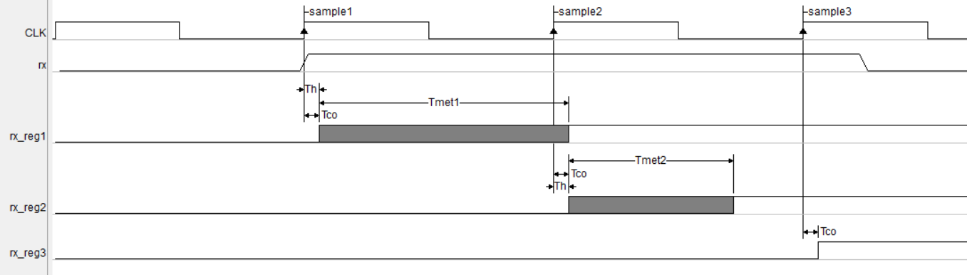 串口收发UART（Verilog HDL）_verilog串口通信的接收与发送-CSDN博客