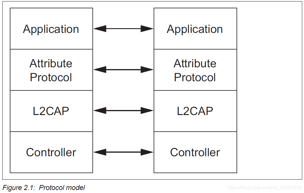BLE 技术（六）--- GATT Profile + ATT protocol + L2CAP(Core_v5.2)_ble generic attribute access-CSDN博客