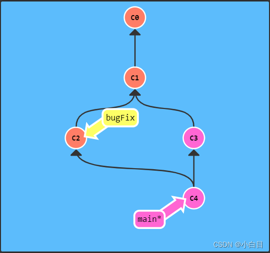 git 分支管理进阶_git 提交到 main 分支-CSDN博客