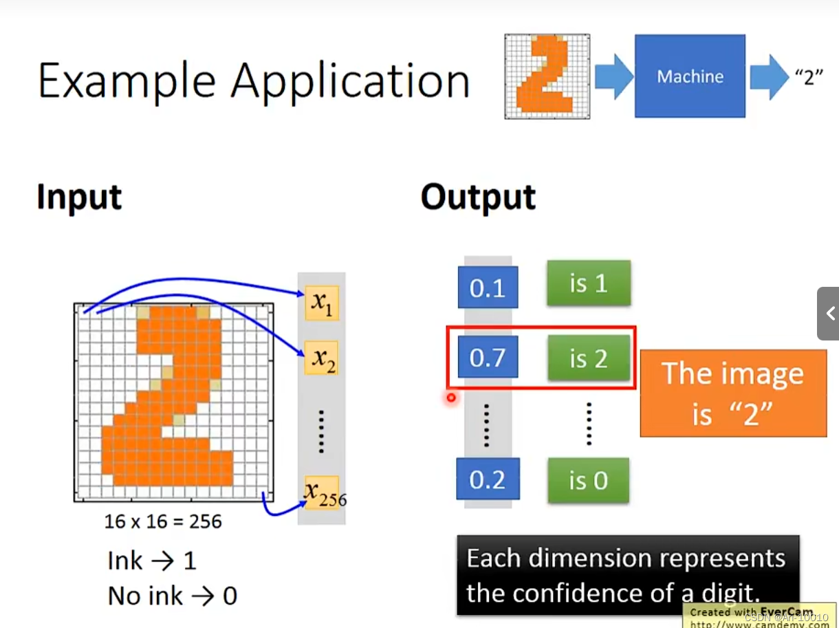 P17~ brief introduction of DL-CSDN博客