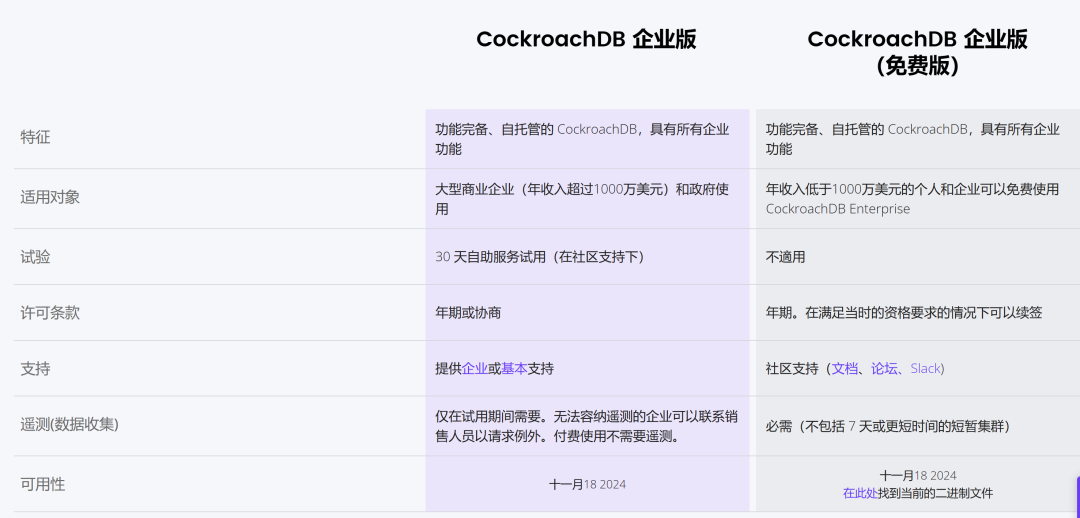 TiDB竞争对手CockroachDB宣布开源协议重大变更（小企业免费，大企业强制收费）_蟑螂数据库-CSDN博客
