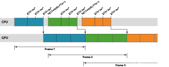 OpenGL API的同步调用与执行异步_opengl 异步-CSDN博客