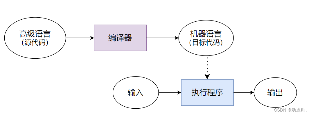 Python入门基础 1【程序设计语言分类、python简介、基本语法、python注释、代码缩进】python程序设计 Csdn博客