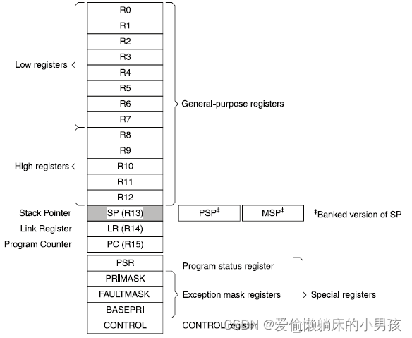 Cpu Registers(STM32)_psr寄存器-CSDN博客