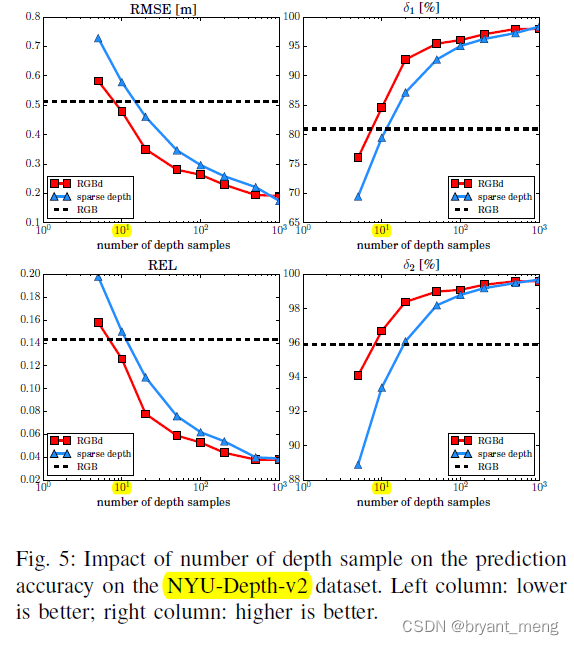 【Sparse-to-Dense】《Sparse-to-Dense：Depth Prediction from Sparse Depth Samples and a Single Image ...