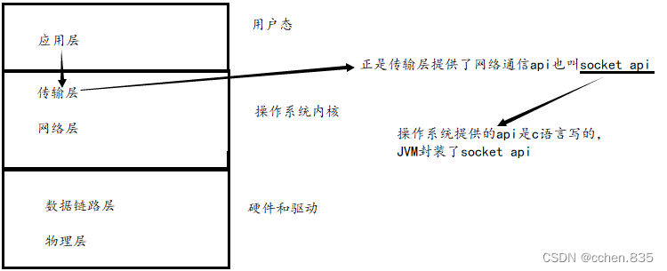 Java网络编程(socket Api)java Socket Api Csdn博客