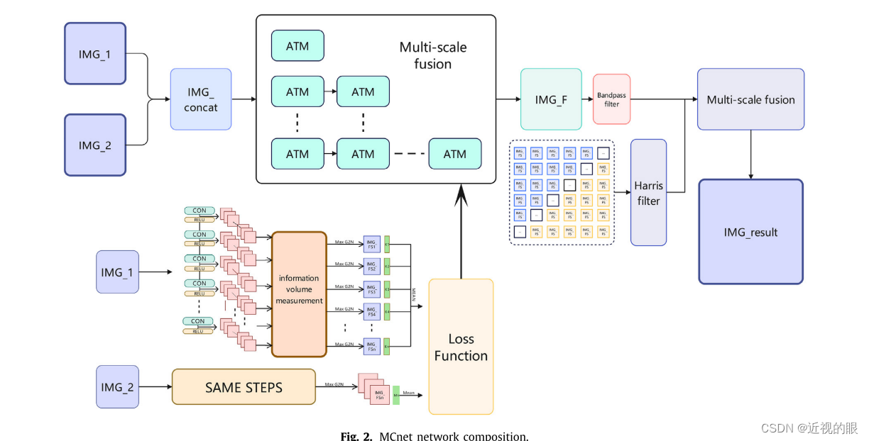 MCnet: Multiscale visible image and infrared image fusion network---（多尺度可见光图像和红外图像融合网络 ）2023-CSDN博客