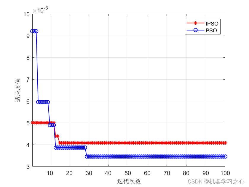 回归预测 | MATLAB实现IPSO-BP、PSO-BP、BP多输入单输出预测对比（改进粒子群算法优化BP神经网络）_ipso算法优化bp神经网络-CSDN博客
