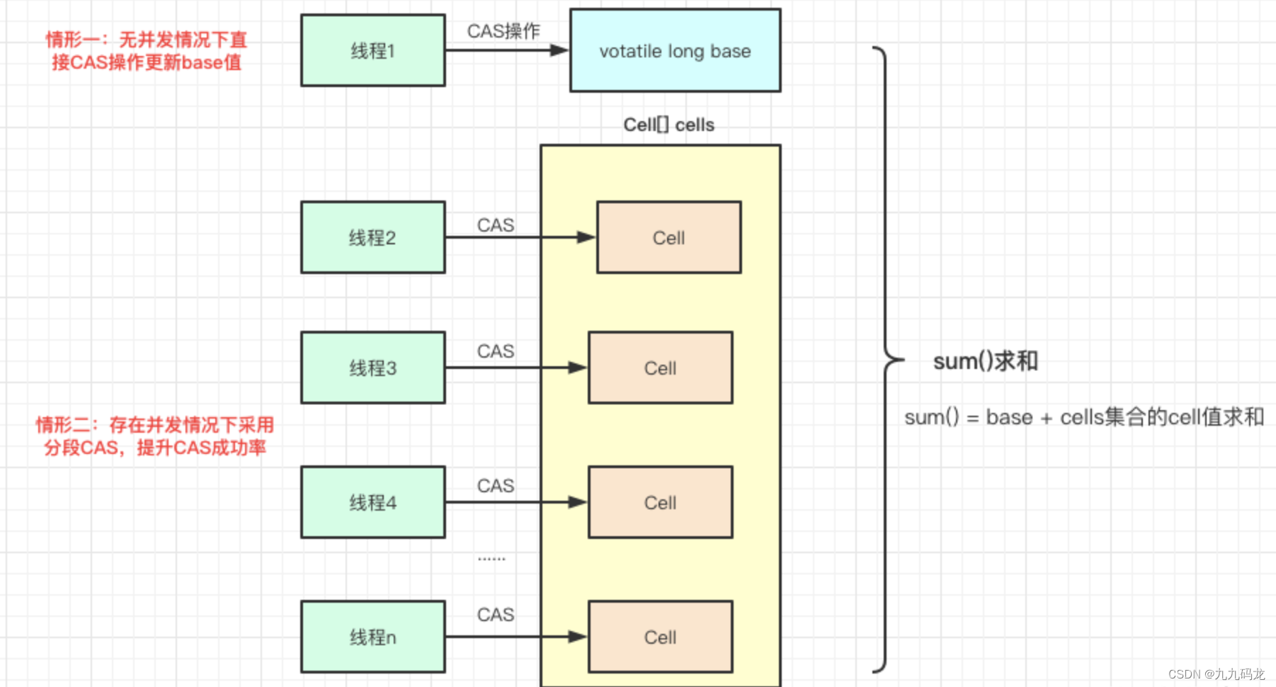LongAdder源码导读_longaddr源码-CSDN博客