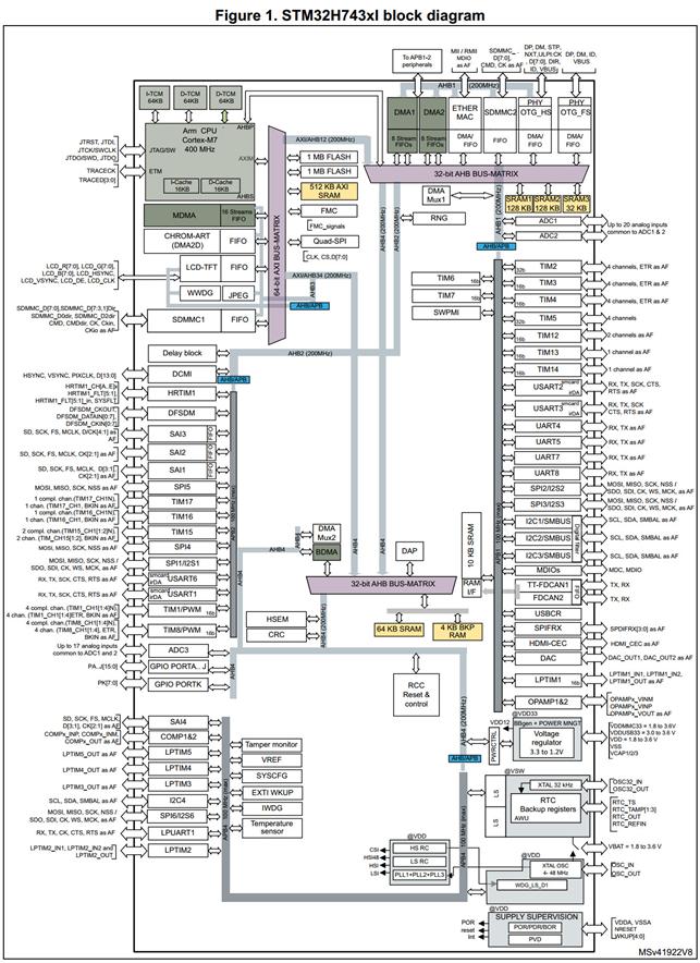 【STM32H7教程】第3章 STM32H7整体把控_stm32h7编程手册-CSDN博客