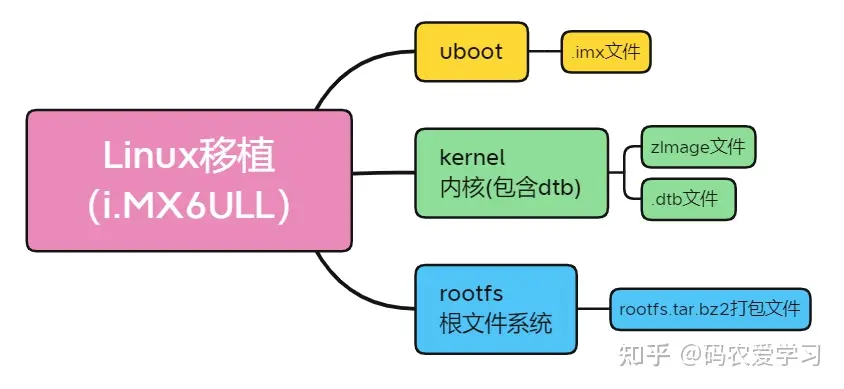 Linux--系统烧写_rootfs.tar.bz2-CSDN博客