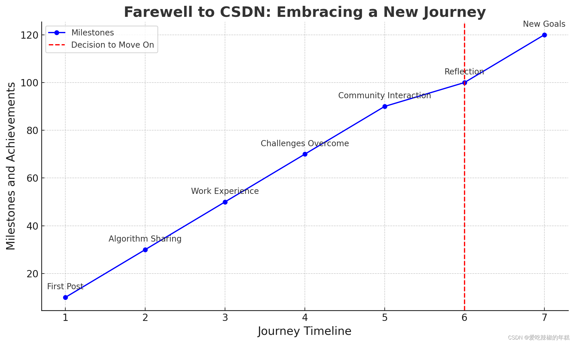 退出感言：再见CSDN，迎接新的起点_您即将离开csdn,去往:-CSDN博客