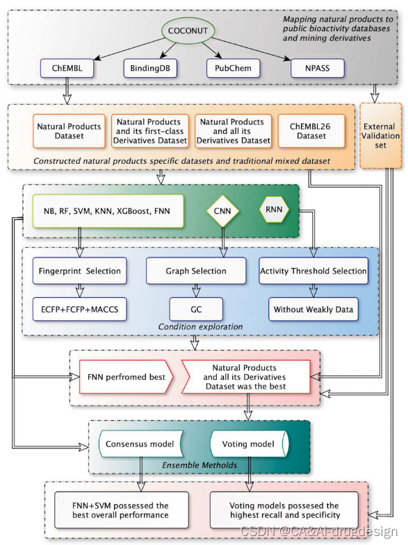Briefings in Bioinformatics|南开大学药学院林建平教授|用于天然产物靶标预测的机器学习算法的大规模比较_南开大学林建平-CSDN博客