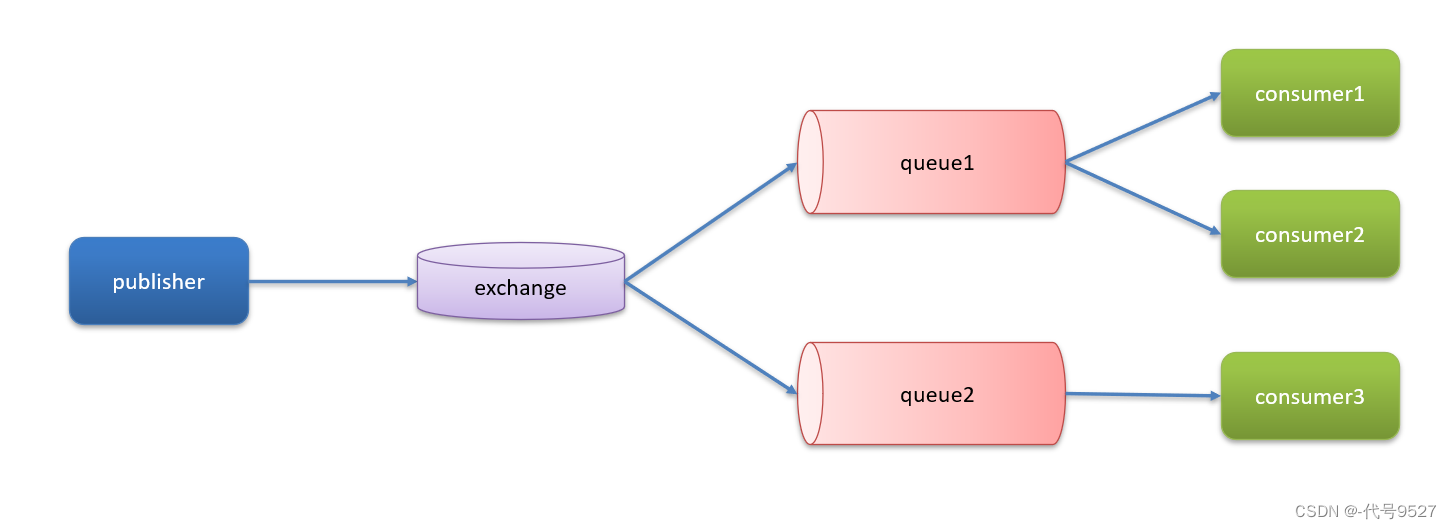 【开发篇】十九、springboot整合rabbitmq（springamqp）springboot Amqp Csdn博客 
