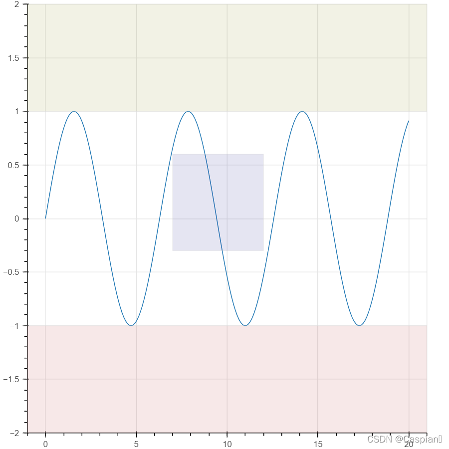 Python数据分析-绘图-3-Bokeh交互式绘图-2-基本构成与语法_python bokeh联动纵向排列-CSDN博客