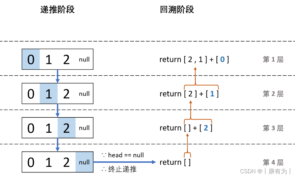 【leetcode 简单】剑指 Offer 06 从尾到头打印链表(详解)leetcode 剑指 Offer 06 链接 Csdn博客