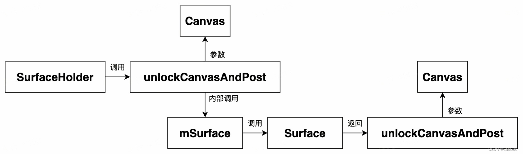 SurfaceView与TextureView的绘制渲染_surfaceview textureview-CSDN博客