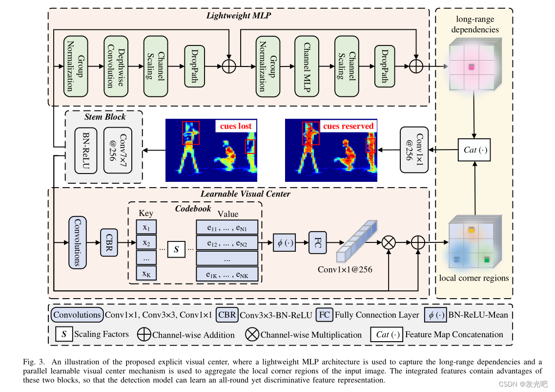 解读 Centralized Feature Pyramid for Object Detection-CSDN博客