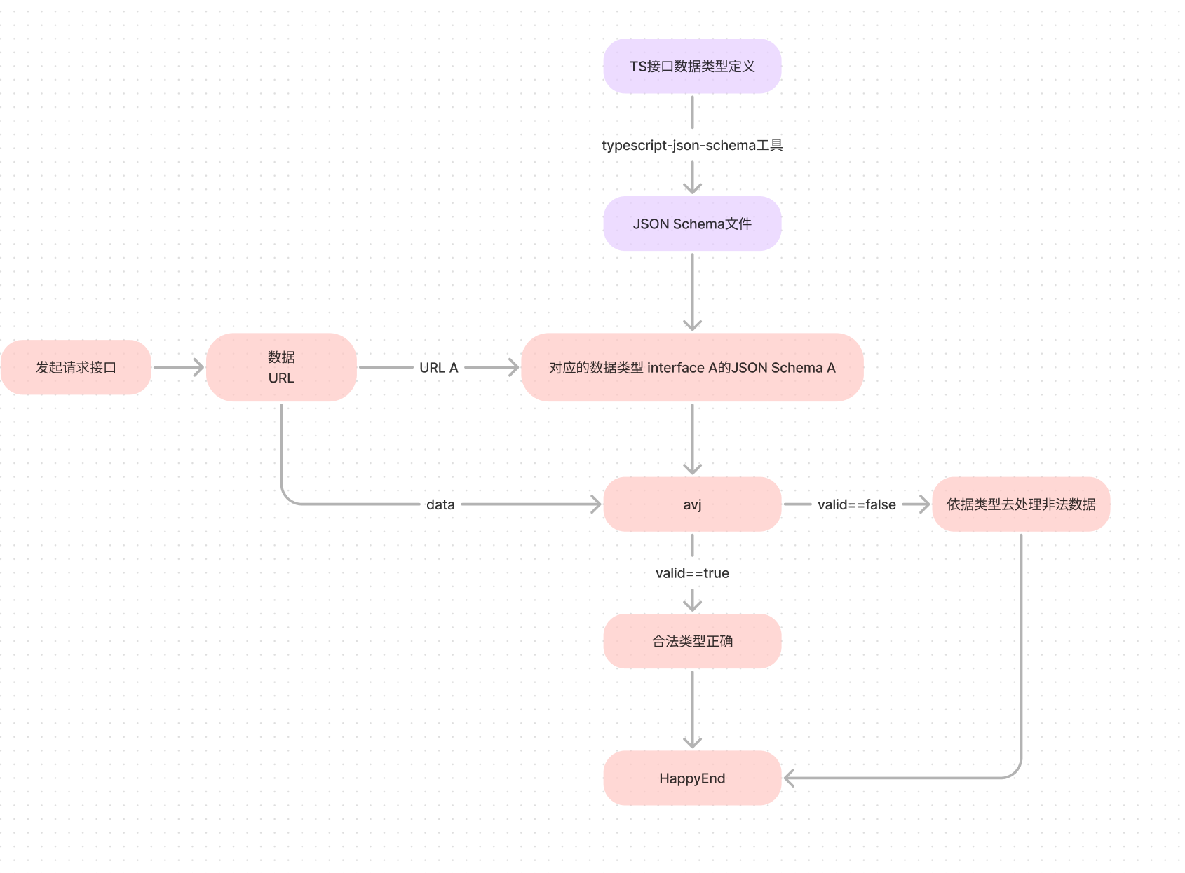 TS运行时数据校验：Zod与typescript-json-schema+Avj-CSDN博客