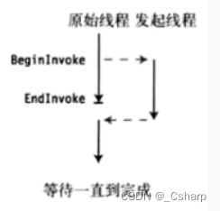 C# 异步编程Invoke、beginInvoke、endInvoke的用法和作用_c# invoke-CSDN博客