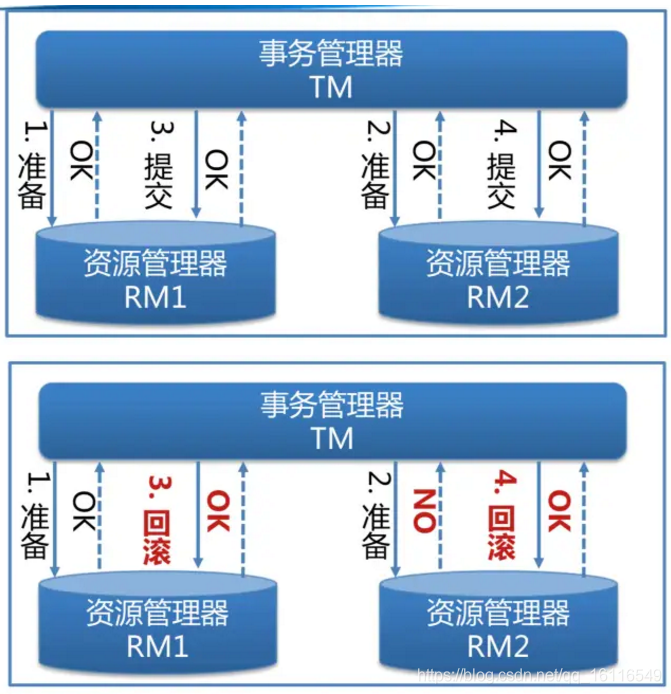 分布式事务处理：ACID、CAP、BASE理论与实践-CSDN博客
