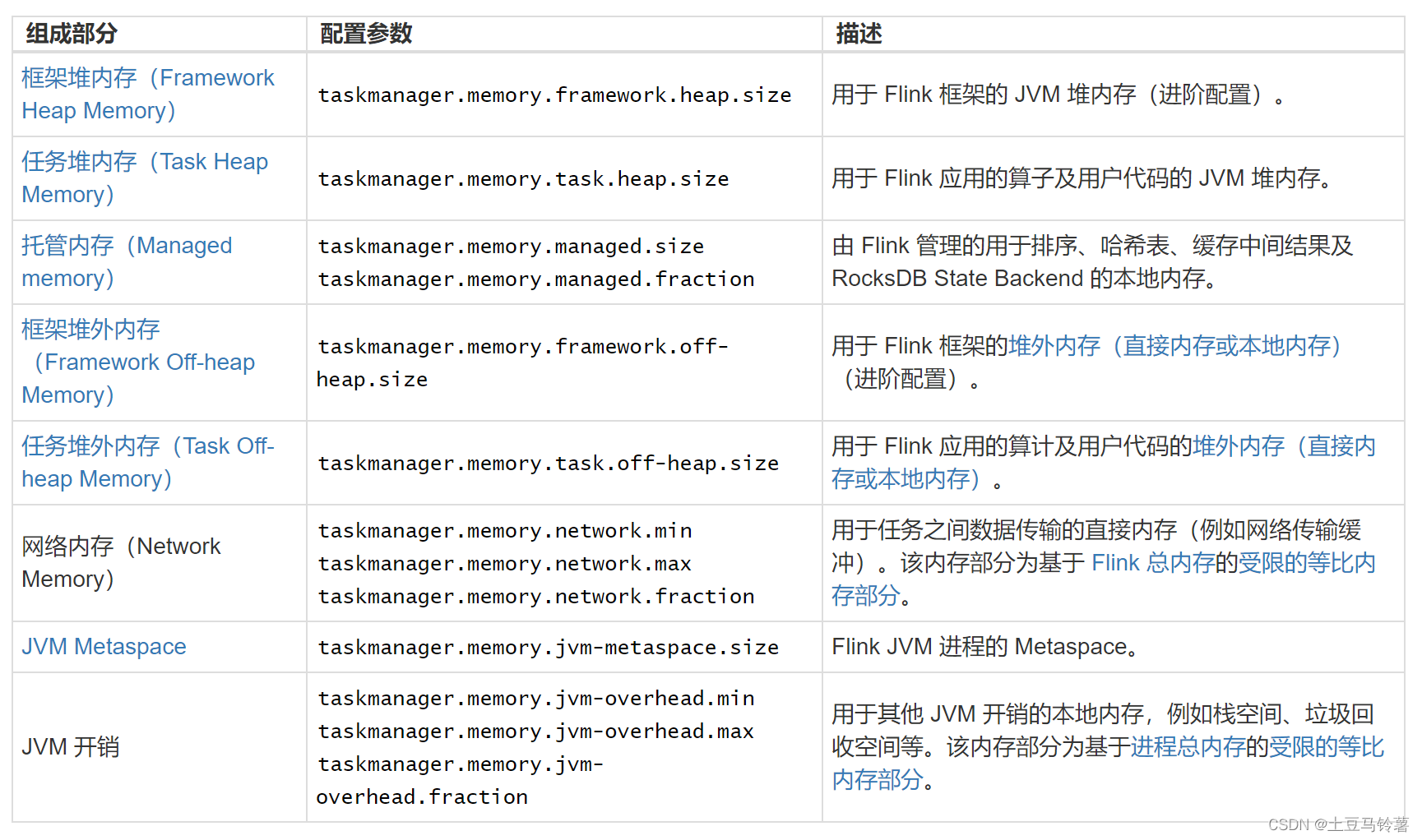 Flink内存管理详解：TaskManager与JobManager-CSDN博客