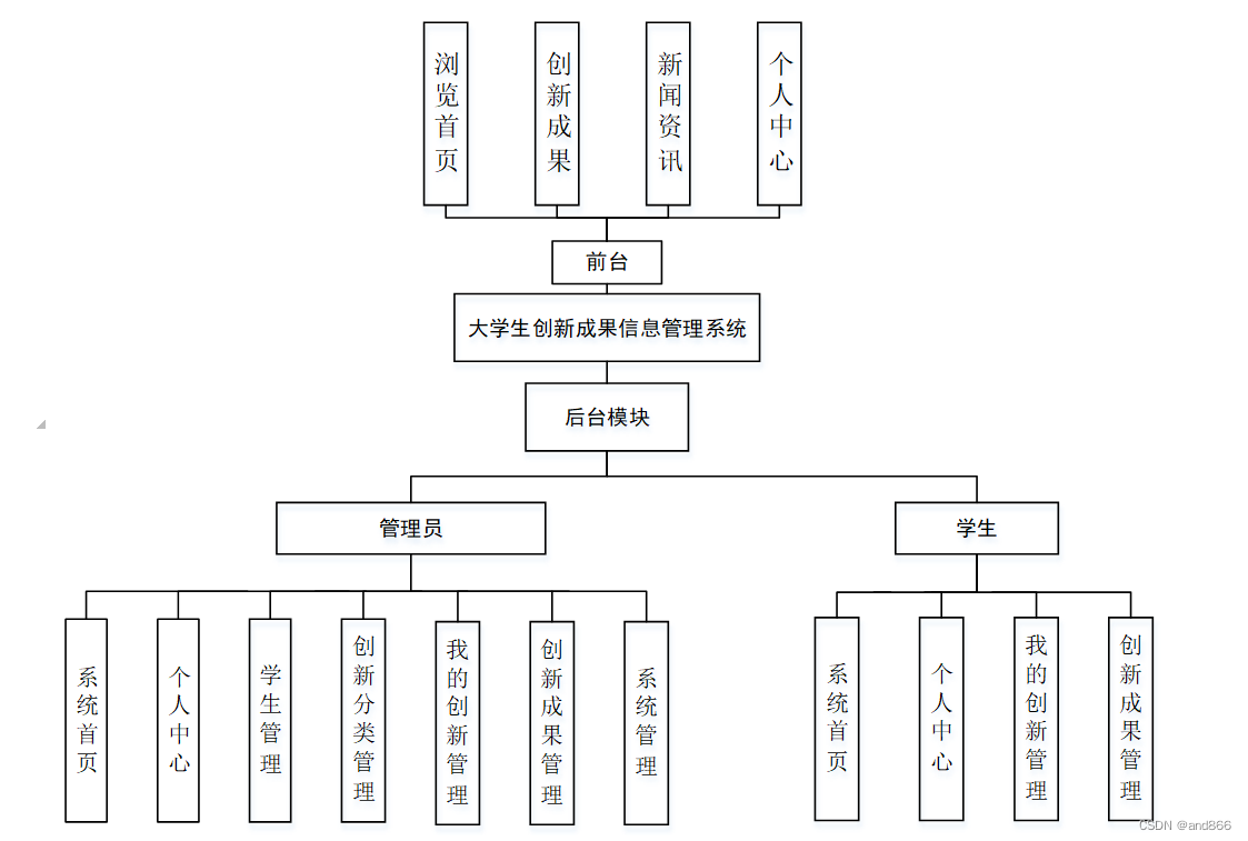 Javaphpnodejspython基于java的大学生创新成果信息管理系统的设计与实现【2024年毕设】 Csdn博客
