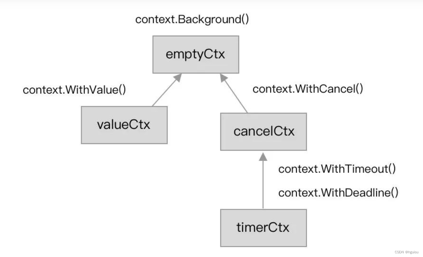 Go进阶(3)：上下文context_go 1.7 标准库引入 **context(上下文)** ,准确说它是 goroutine 的上下-CSDN博客
